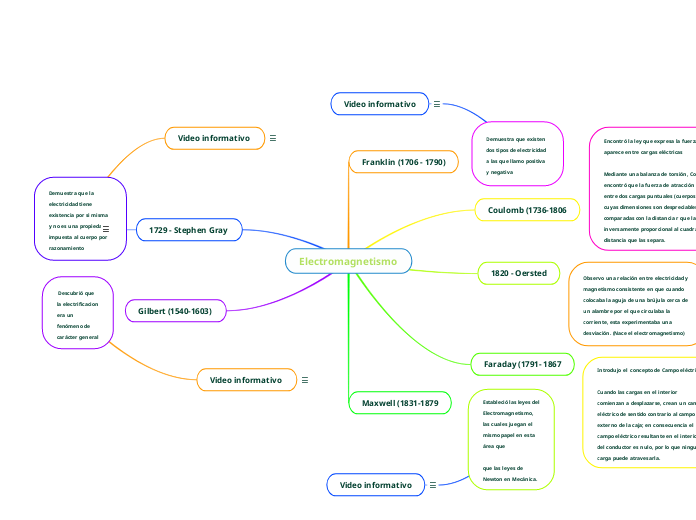 Electromagnetismo - Mind Map